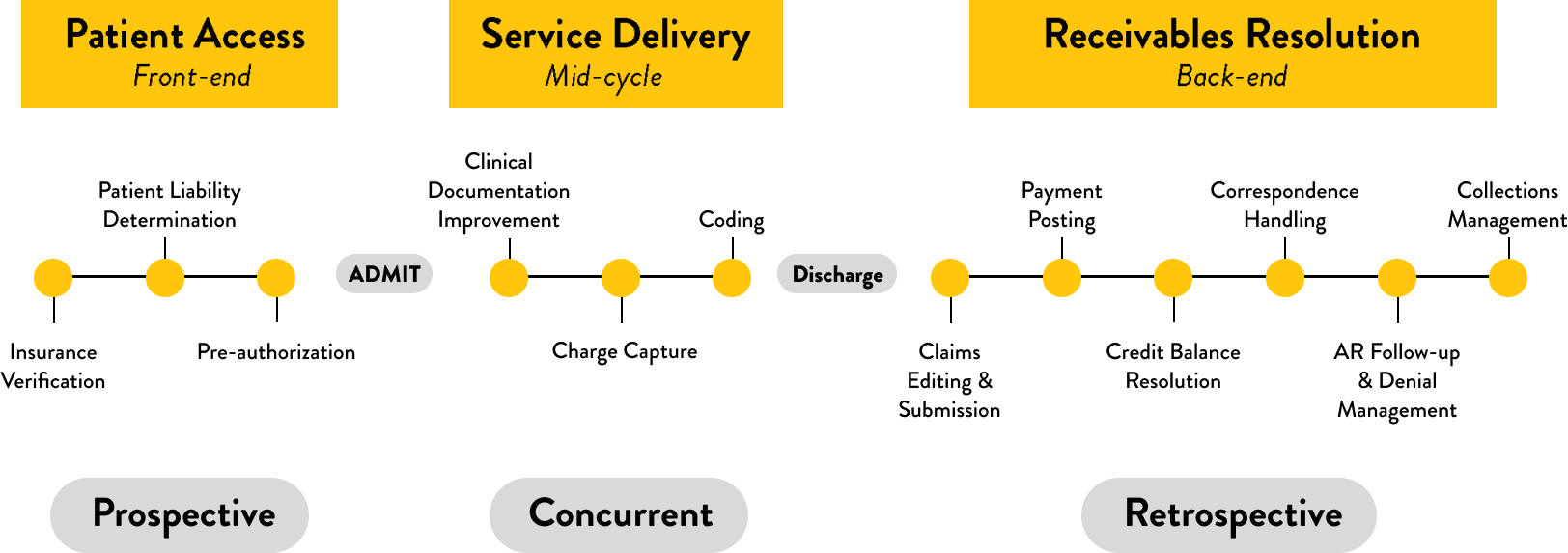 Fast, efficient healthcare revenue cycle management solutions
