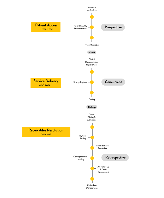 Fast, efficient healthcare revenue cycle management solutions